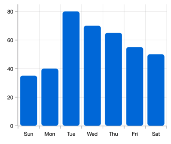 Xamarin Forms Column Chart Graph Syncfusion