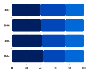 Xamarin Forms 100 Stacked Bar Chart Graph Syncfusion