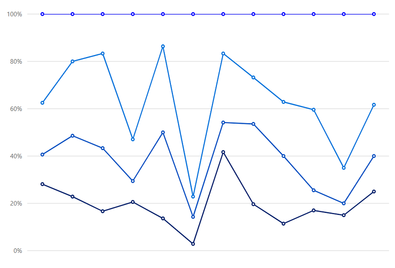 Blazor 100% Stacked Line Chart | Syncfusion