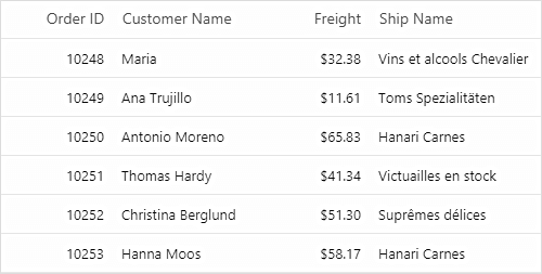 Columns | Blazor DataGrid | Syncfusion