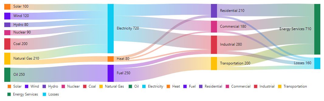 Blazor Sankey diagram | Live Tracking | Syncfusion