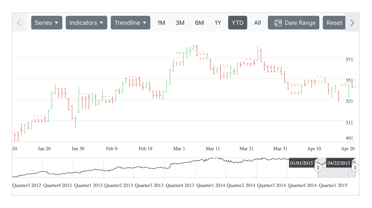 Blazor Stock Chart | Create Interactive Financial Charts | Syncfusion Blazor Stock Chart | Create Interactive Financial Charts | Syncfusion