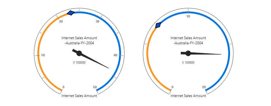 Layout support in ASP NET Web Forms pivot gauge control