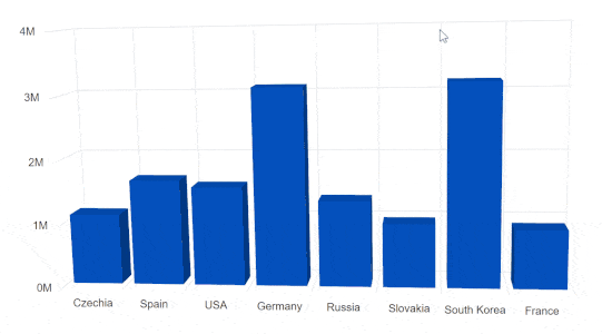 ASP.NET Core 3D Charts | Live Tracking | Syncfusion