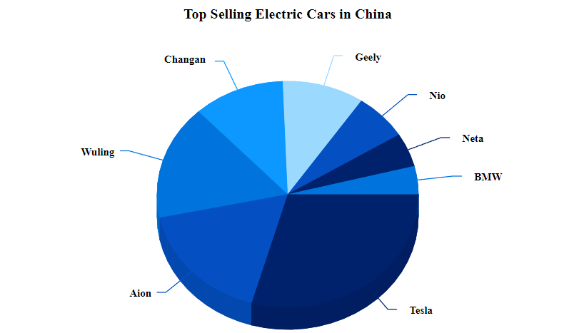 ASP.NET Core 3D Circular Charts | Live Tracking | Syncfusion