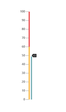 ASP.NET MVC Linear Gauge Control | Syncfusion
