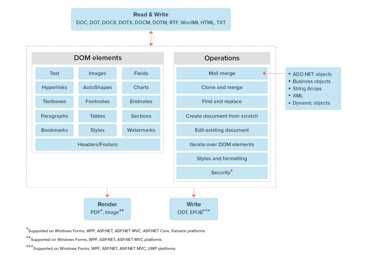 Blazor Word Library C Word Processing Api Syncfusion 9023