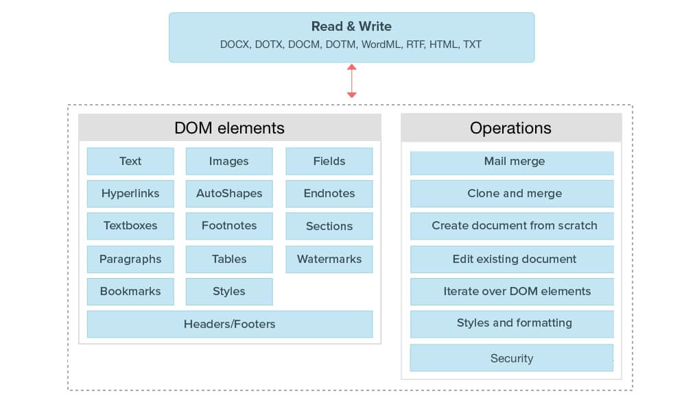 Java Word Library | Java Word Processing API | Syncfusion