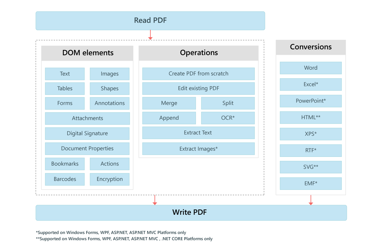 .NET PDF Library | PDF Generator C# and VB.NET API | Syncfusion