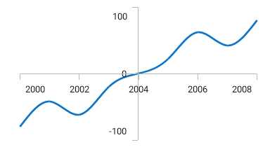 Customizable Flutter Chart Axis | Syncfusion