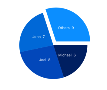 Flutter Pie Chart | Richly Animated Pie Charts | Syncfusion