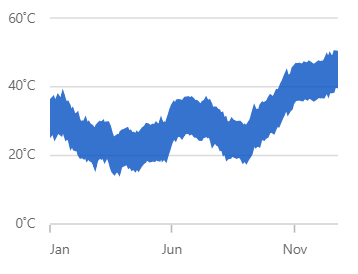 Flutter Chart Types | Charts Gallery | Syncfusion