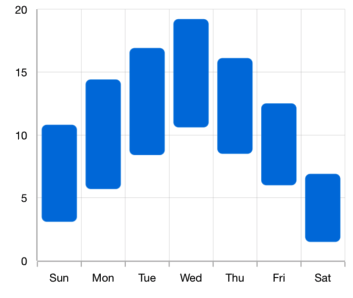 Flutter Range Column Chart & Graph | Syncfusion