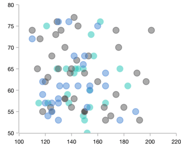 Flutter Scatter Chart & Graph | Syncfusion