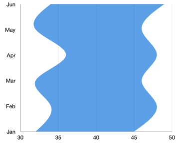 Flutter Spline Range Area Chart & Graph | Syncfusion