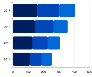 Stacked Bar Chart | Stacked Horizontal Bar | Syncfusion