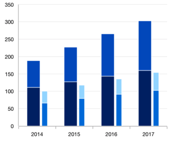 Stacked Column Chart | Stacked Vertical Bar | Syncfusion