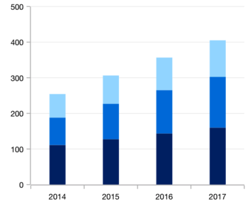 Stacked Column Chart | Stacked Vertical Bar | Syncfusion