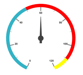 jQuery Circular Gauge Widget | Gauge Speedometer | Syncfusion