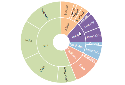 jQuery Sunburst Chart Control | Syncfusion