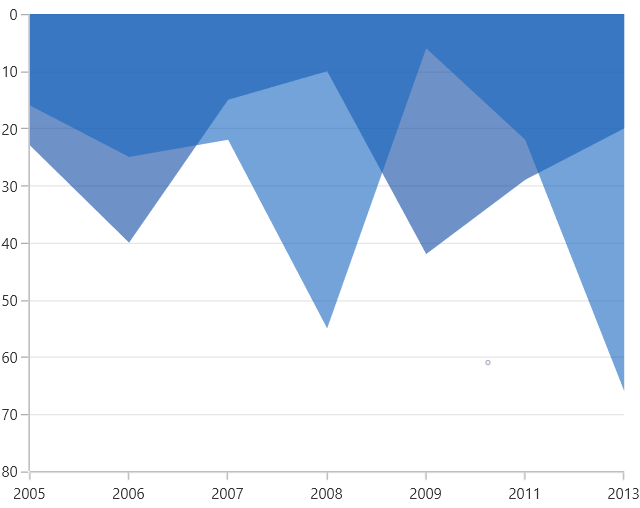 Customizable Net Maui Chart Axis Syncfusion 9696