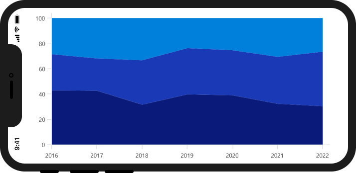 Net Maui 100 Stacked Area Chart Syncfusion 5033
