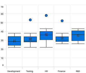 .NET MAUI Box and Whisker Chart | Syncfusion