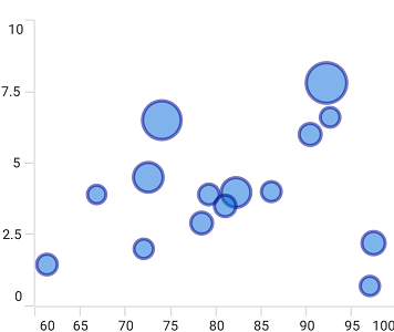 .NET MAUI Bubble Chart - Visualize data using circles | Syncfusion