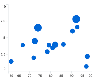 .NET MAUI Bubble Chart - Visualize data using circles | Syncfusion