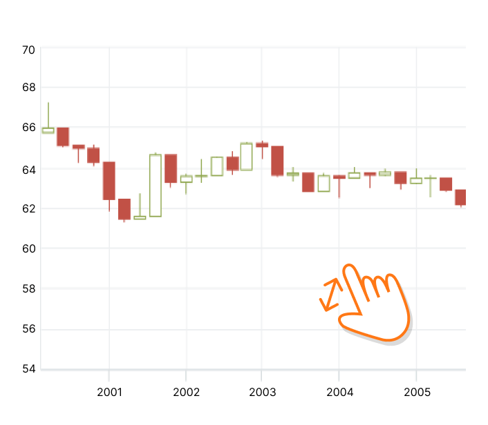 .NET MAUI Candle Chart - A Feature-Rich Chart Component | Syncfusion