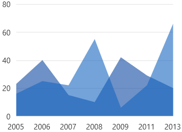 .NET MAUI Charts & Graphs | Syncfusion