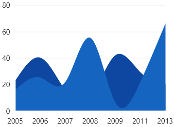 .NET MAUI Charts & Graphs | Syncfusion