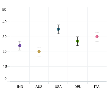 .NET MAUI Error Bar Chart Component | Syncfusion