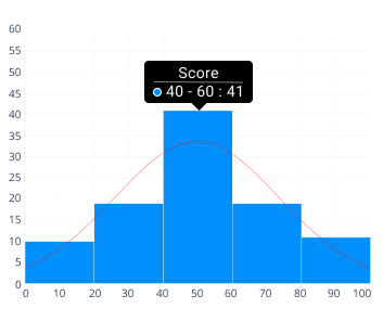 .NET MAUI Histogram Chart | Customizable Histograms | Syncfusion