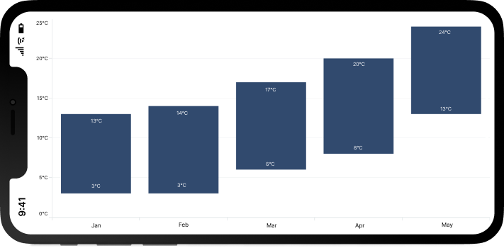 .NET MAUI Range Column Chart | Syncfusion
