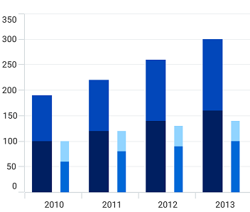 .NET MAUI Stacked Column Chart | Syncfusion