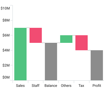 .NET MAUI Waterfall Chart Component | Syncfusion