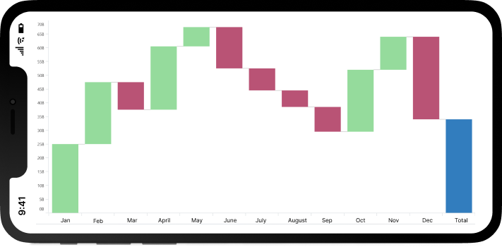 .NET MAUI Waterfall Chart Component | Syncfusion