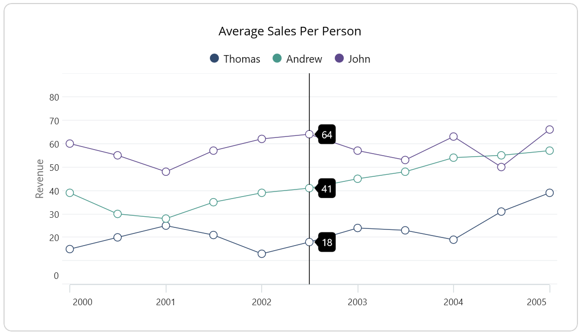 Interactive Features in .NET MAUI Charts & Graphs | Syncfusion