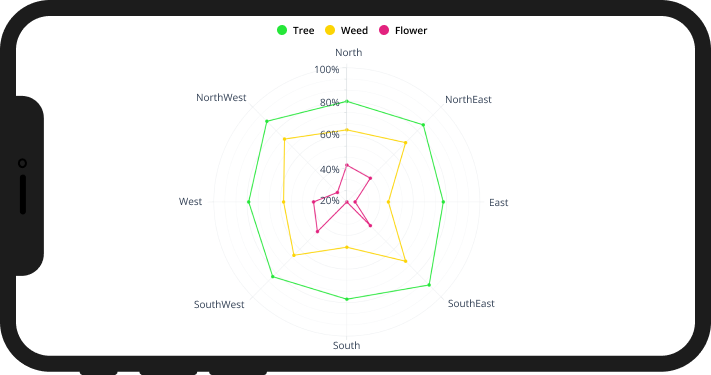 .NET MAUI Polar Line Chart Component | Syncfusion