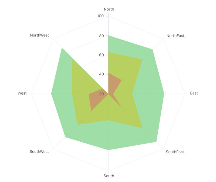 .NET MAUI Radar Area Chart Component | Syncfusion