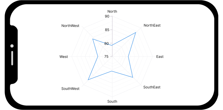 Net Maui Radar Line Chart Component Syncfusion