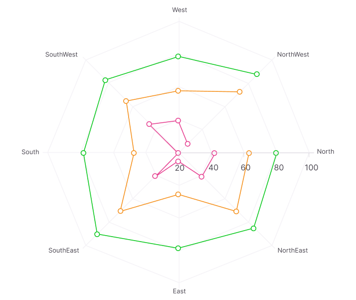.NET MAUI Radar Line Chart Component | Syncfusion
