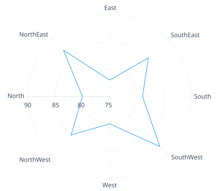 .NET MAUI Polar Line Chart Component | Syncfusion