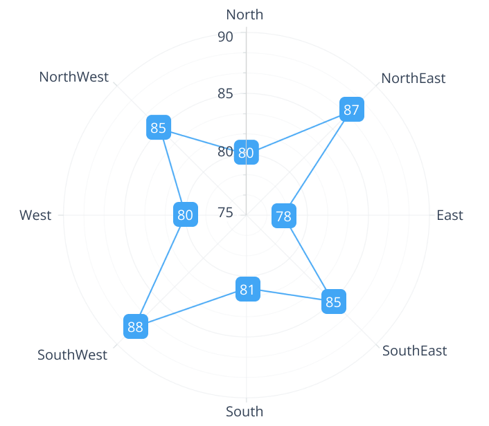 Net Maui Polar Line Chart Component Syncfusion