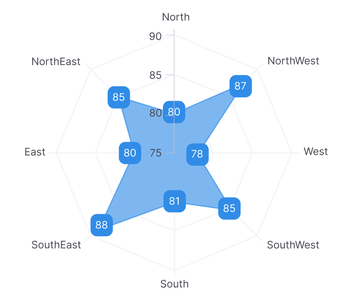 Net Maui Radar Area Chart Component Syncfusion