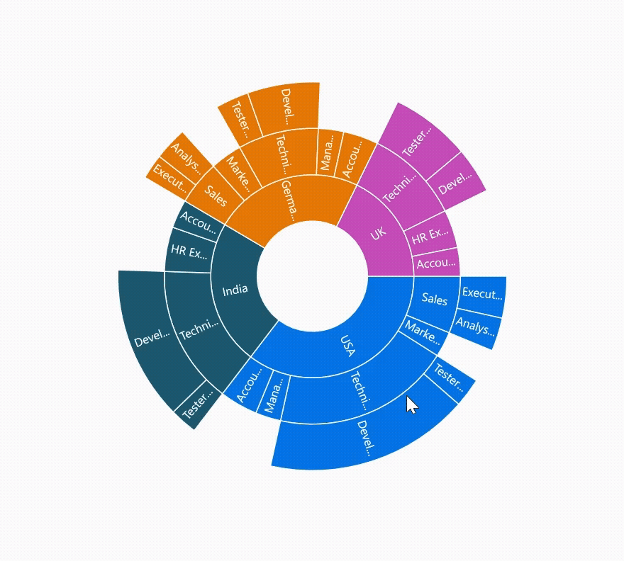.NET MAUI Sunburst Chart | Beautiful & Interactive Charts | Syncfusion