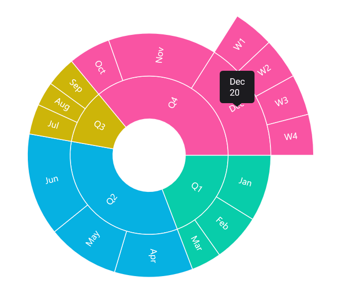 .NET MAUI Sunburst Chart | Beautiful & Interactive Charts | Syncfusion .NET MAUI Sunburst Chart | Beautiful & Interactive Charts | Syncfusion