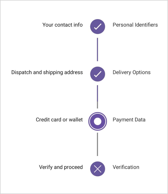 .NET MAUI Step Progress Bar | Progress Tracking | Syncfusion