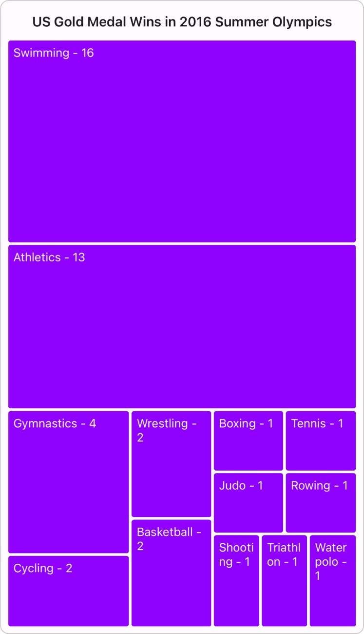 .NET MAUI TreeMap Control | Data visualization | Syncfusion